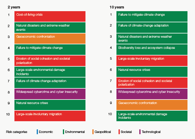 The Global Risk Report 2023 – Auditoría+